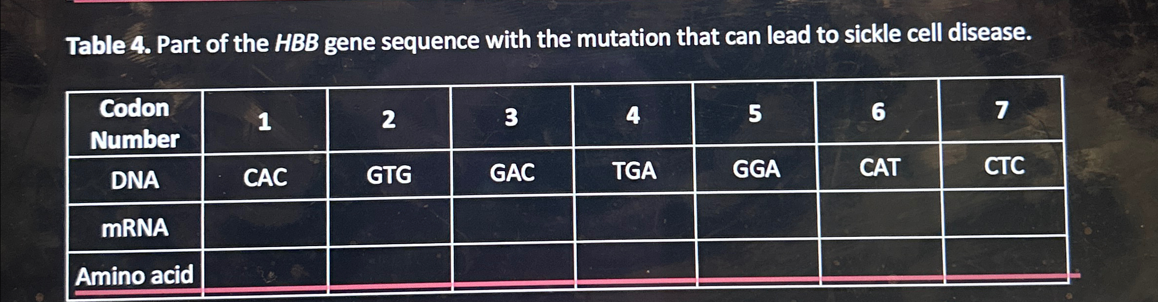 Solved Table 4. ﻿Part of the HBB gene sequence with the | Chegg.com