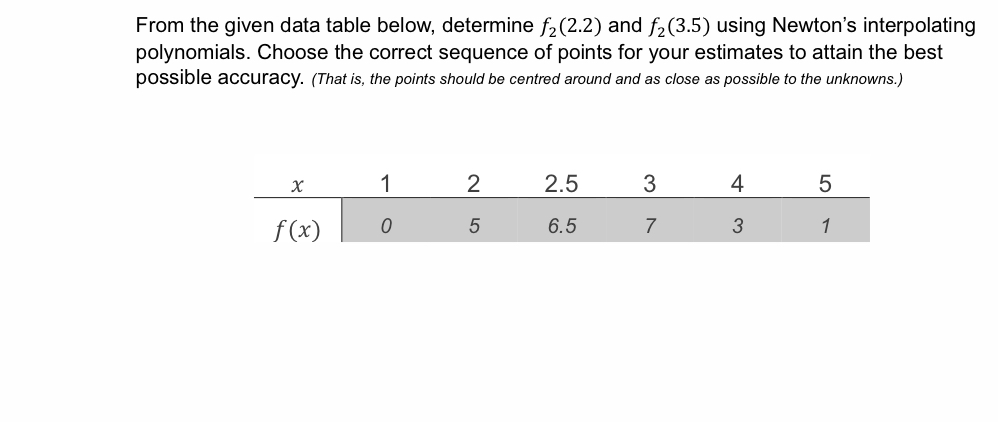 Solved From the given data table below, determine f2(2.2) | Chegg.com