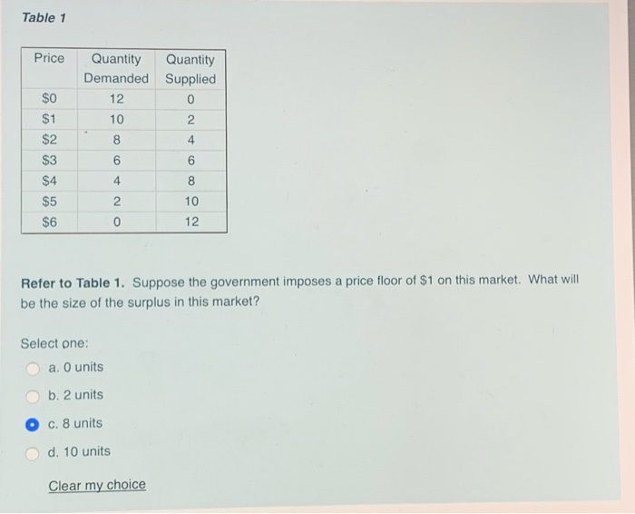 Solved Table 1 Price Quantity Quantity Demanded Supplied 12 | Chegg.com