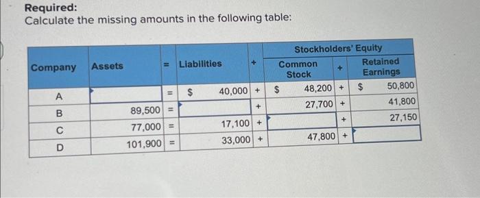 Solved Required: Calculate the missing amounts in the | Chegg.com