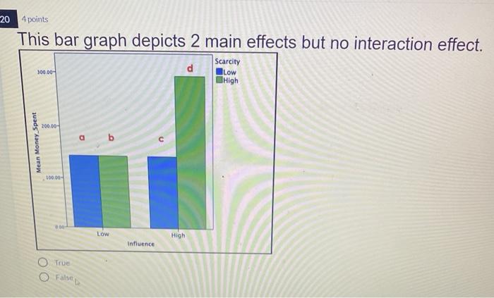 Solved 20 4 points This bar graph depicts 2 main effects but | Chegg.com