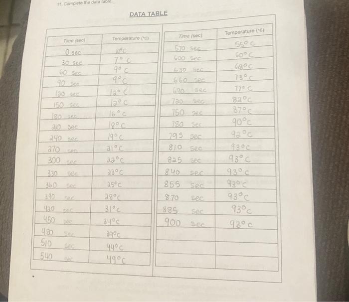 Solved DATA TABLE On sour graph. 1. Label title as "Meating | Chegg.com