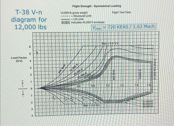 Solved 6.) Given the following V-n diagram on the next page | Chegg.com