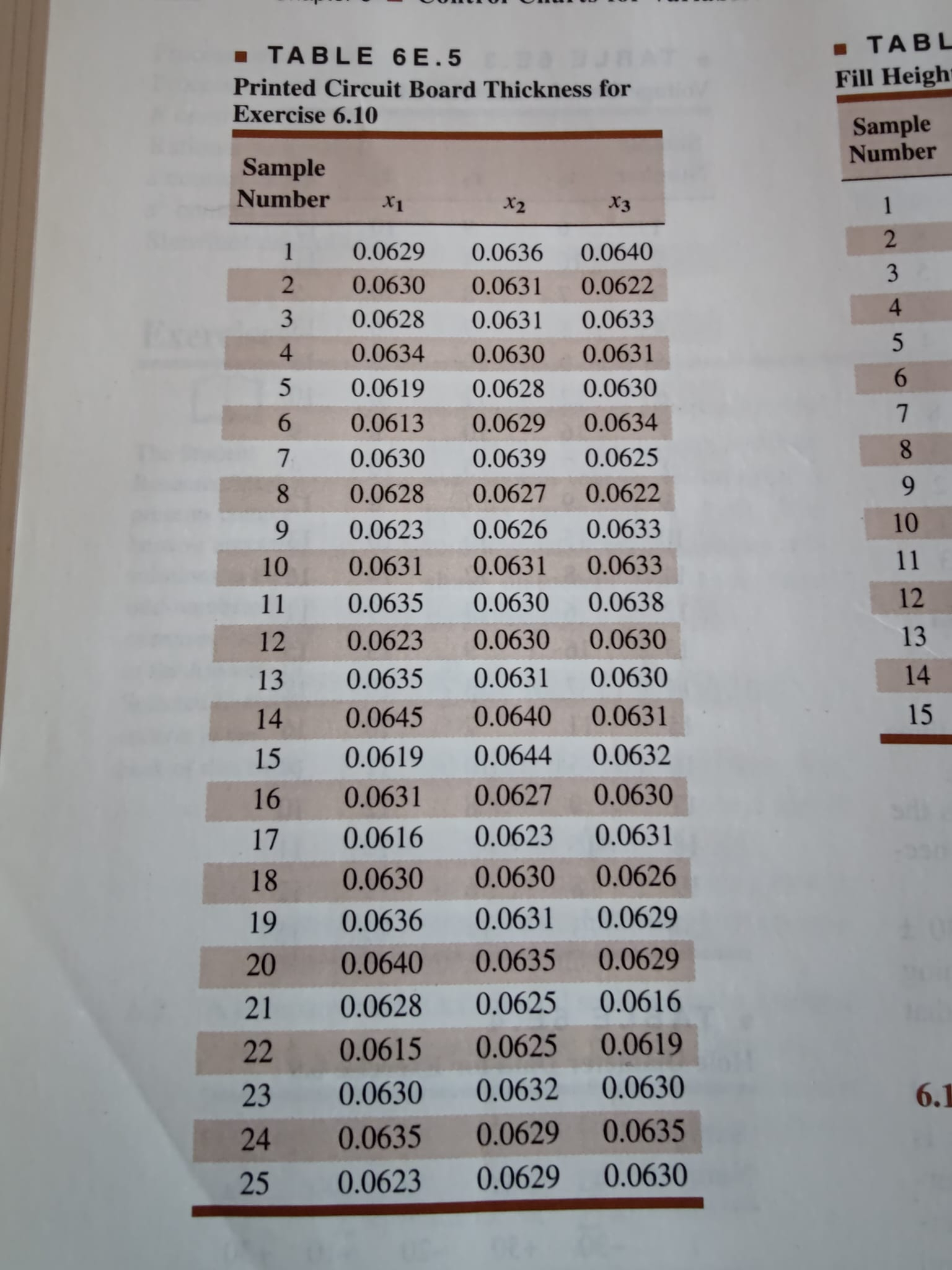 Solved 1) ﻿Consider the data in table 6E.5 ﻿on page 282 ﻿of | Chegg.com
