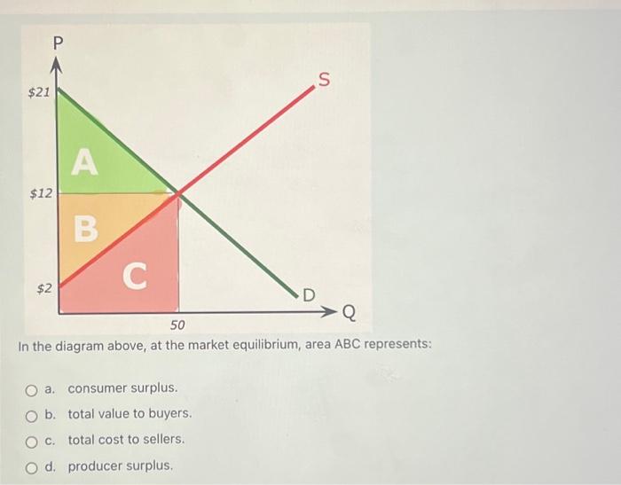 Solved In the diagram above, at the market equilibrium, area | Chegg.com
