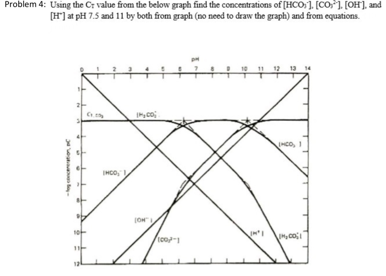 Solved Problem 4: Using the CT ﻿value from the below graph | Chegg.com