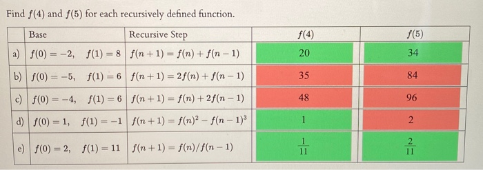 Solved Find f(4) and f(5) for each recursively defined | Chegg.com