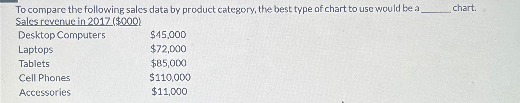 Solved To compare the following sales data by product | Chegg.com