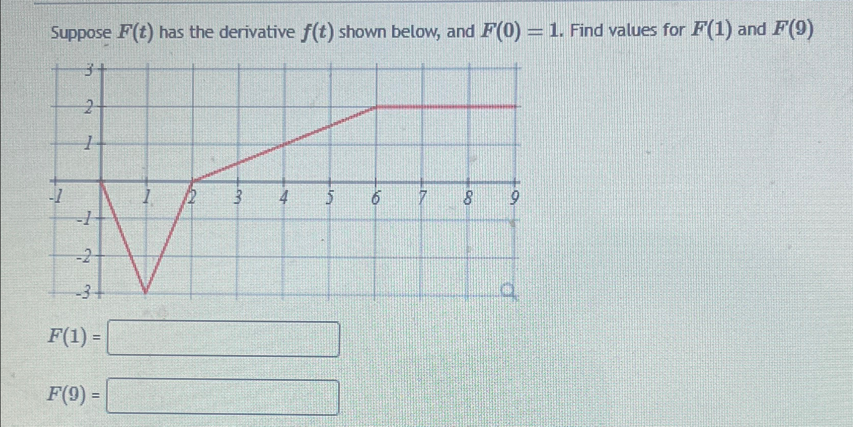 Solved Suppose F(t) ﻿has the derivative f(t) ﻿shown below, | Chegg.com