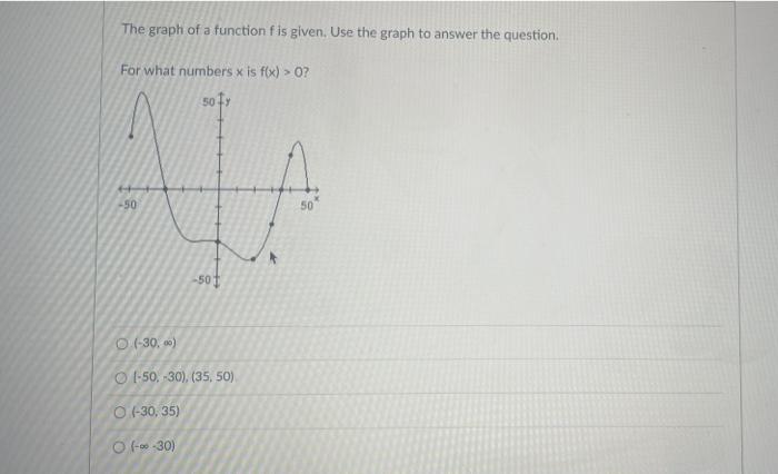 Solved The graph of a function fis given. Use the graph to | Chegg.com