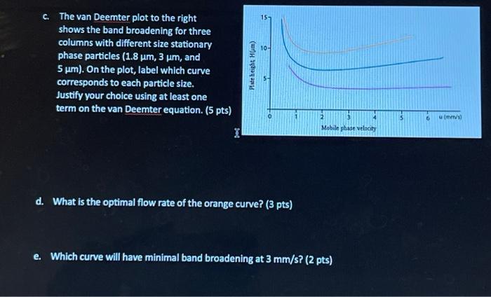 Solved c. The van Deemter plot to the right shows the band | Chegg.com