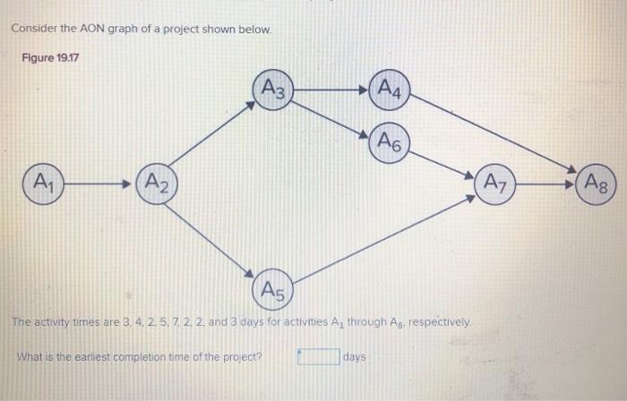Solved Consider the AON graph of a project shown below. | Chegg.com