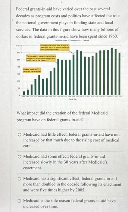 Federal grants-in-aid have varied over the past | Chegg.com