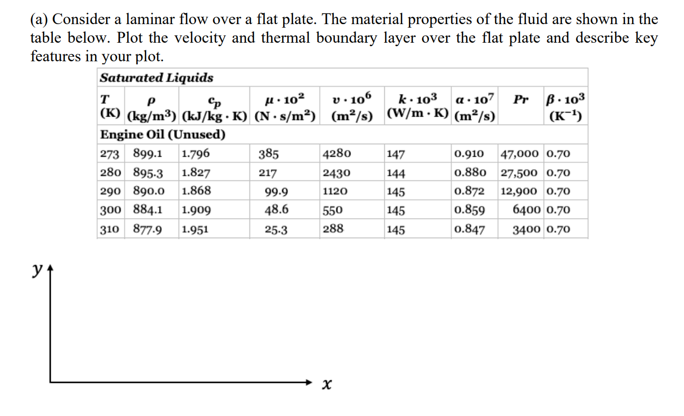 Solved (a) ﻿Consider a laminar flow over a flat plate. The | Chegg.com