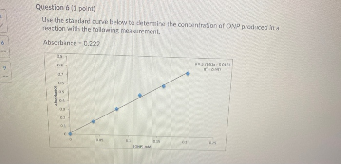 Solved Question 6 (1 point) Use the standard curve below to | Chegg.com