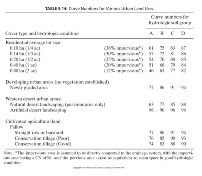 Question 3 : a. Using the NRCS curve-number method, | Chegg.com