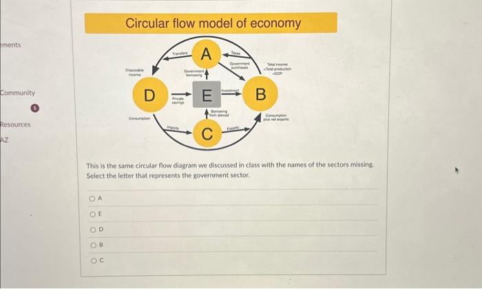 Solved Circular flow model of economy This is the same | Chegg.com