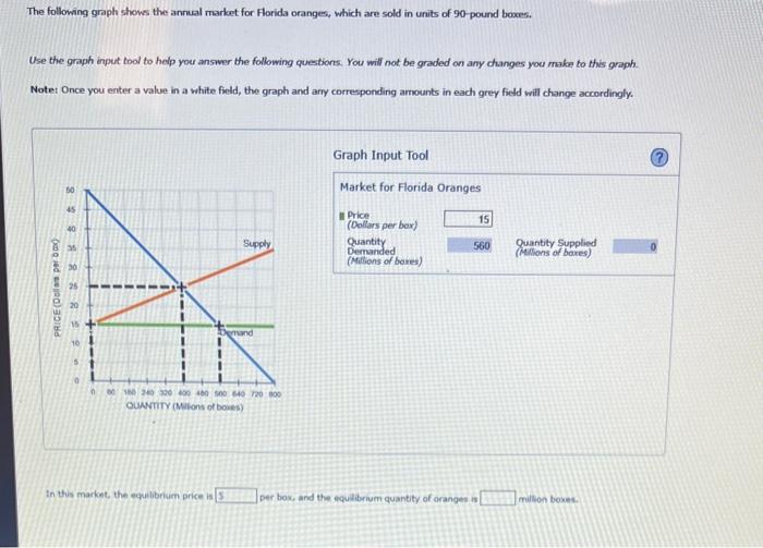 Solved The following graph shows the annual market for | Chegg.com
