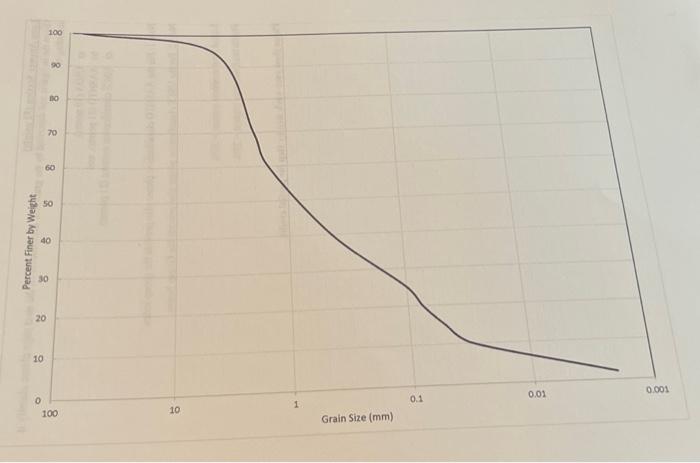 Solved Given the inorganic soil described by the grain size | Chegg.com