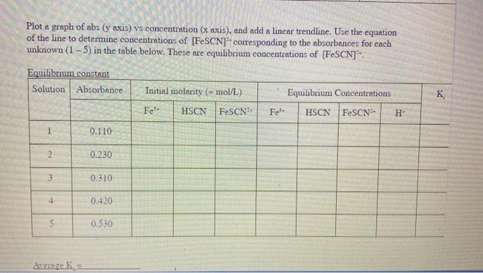 Solved Calibration curve Solution [FeSCN) Absorbance 1 0.40 | Chegg.com