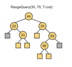 Solved 2. Implement the Range Query method for BST. Show 2 | Chegg.com