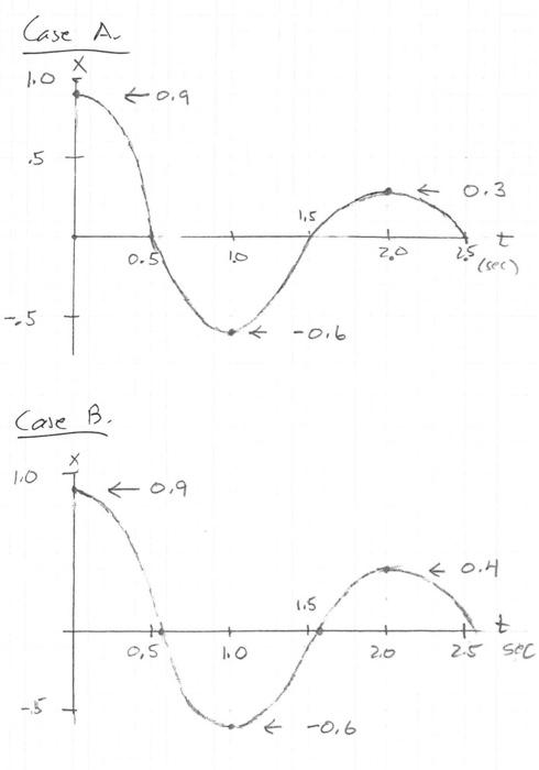 Solved 3.1) Each trace below represents the response of an | Chegg.com