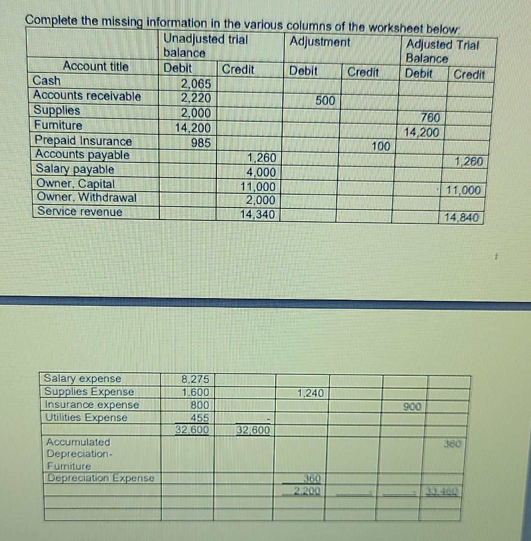 Solved Complete the missing information in the various | Chegg.com