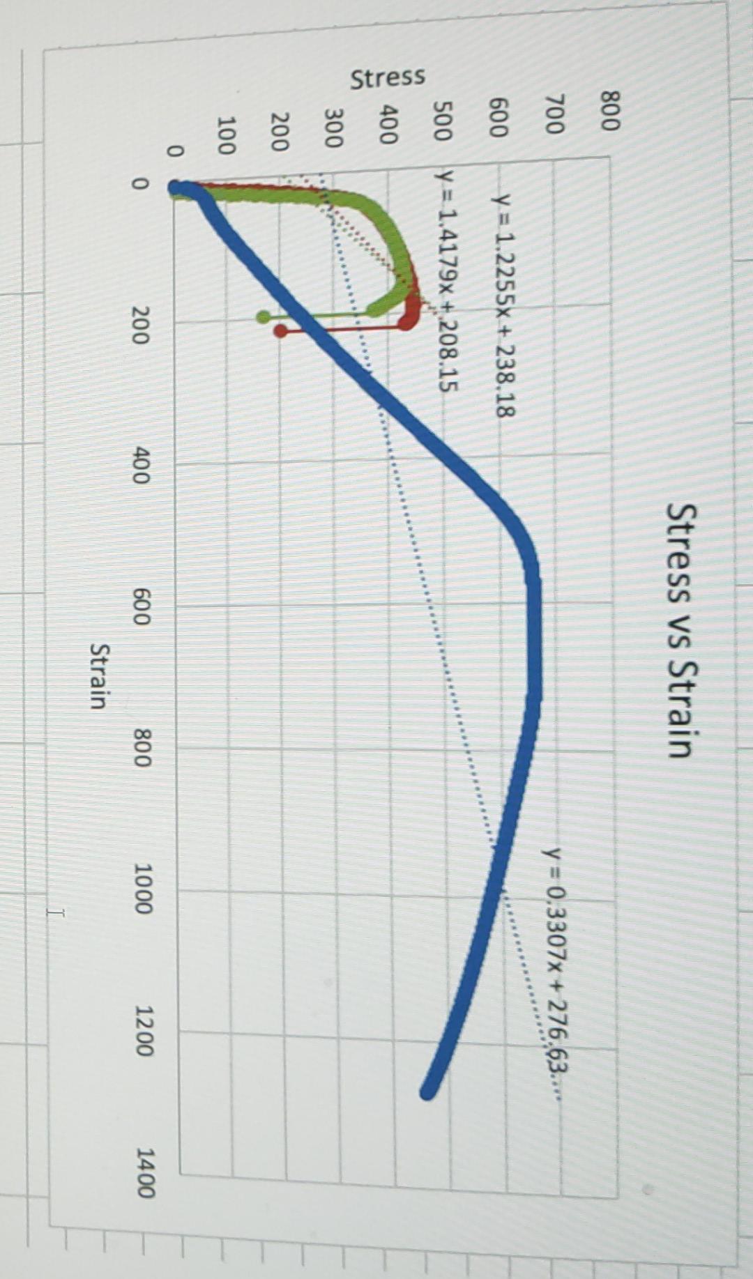 6. Discuss the general shape of the stress-strain | Chegg.com