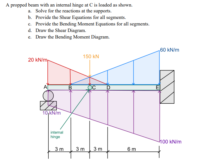 Solved A propped beam with an internal hinge at C is loaded | Chegg.com