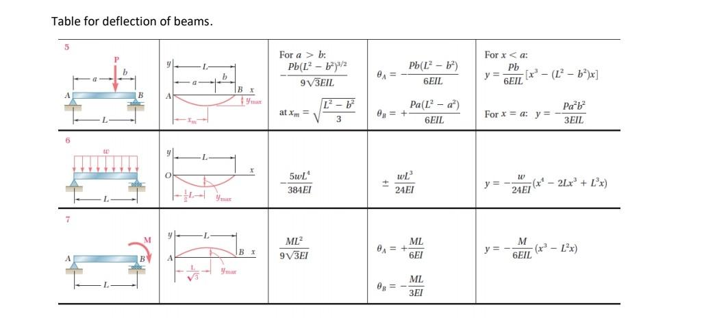 Solved For the uniform section beam ABC and the loading | Chegg.com