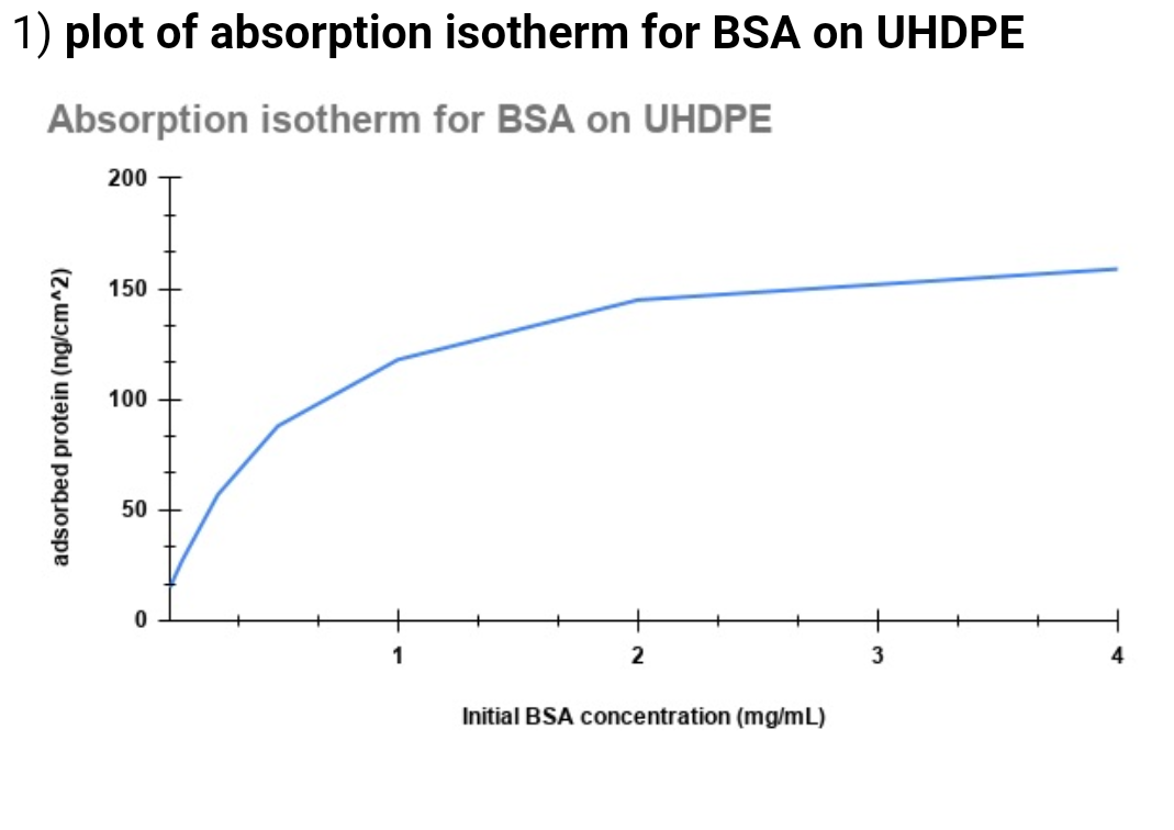 Solved 1) plot of absorption isotherm for BSA on UHDPE | Chegg.com
