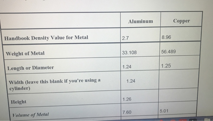 Solved Aluminum Copper Handbook Density Value for Metal 2.7 | Chegg.com