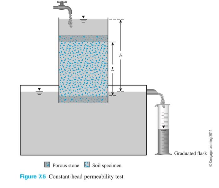 Solved .3 The results of a constant-head permeability test | Chegg.com