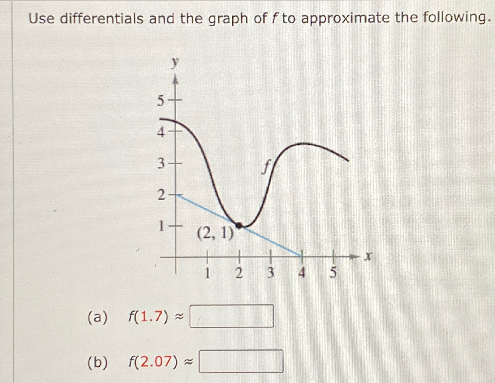 Solved Use differentials and the graph of f ﻿to approximate | Chegg.com