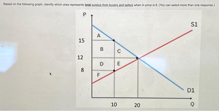 Solved Based on the following graph, identify which area | Chegg.com