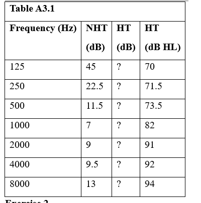 Solved Hearing thresholds in decibels HL corresponds to the | Chegg.com