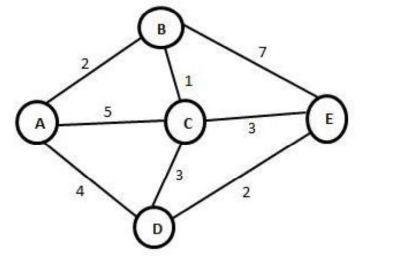 Solved Using Dijkstra Algorithm, find the shortest path | Chegg.com