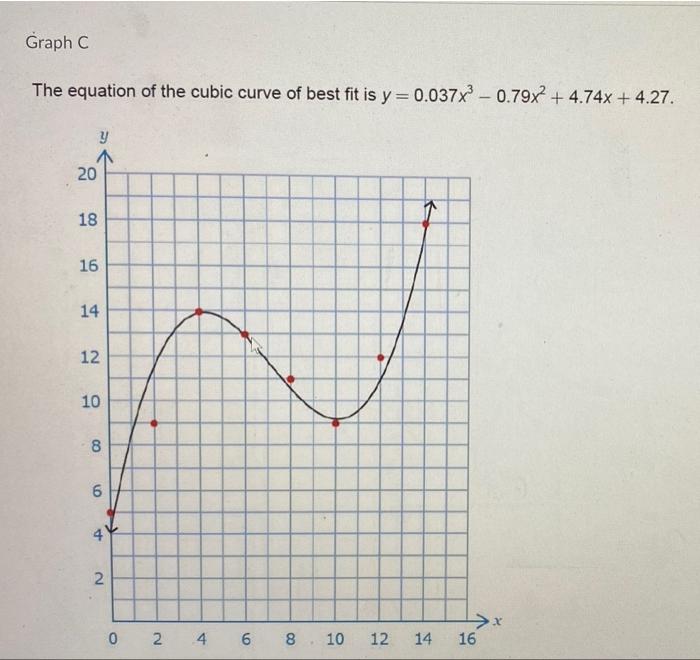 Solved Graph C The equation of the cubic curve of best fit | Chegg.com