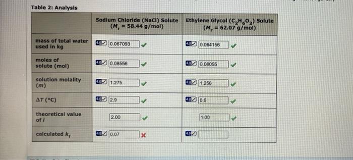 Solved Table 2: Analvsis | Chegg.com Solved Table 2: Analvsis | Chegg.com