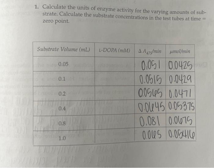 Solved 1. Calculate the units of enzyme activity for the | Chegg.com