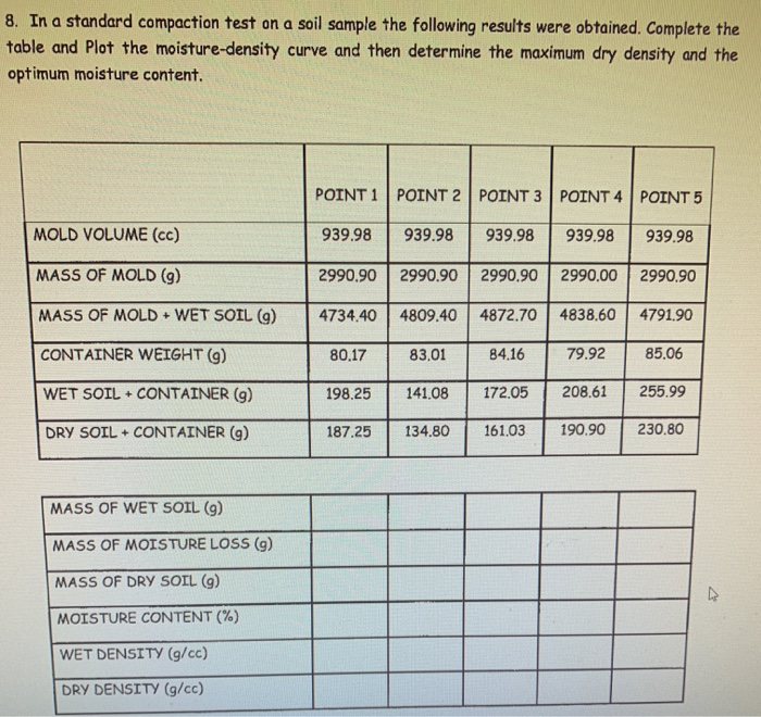 Solved 8. In a standard compaction test on a soil sample the | Chegg.com
