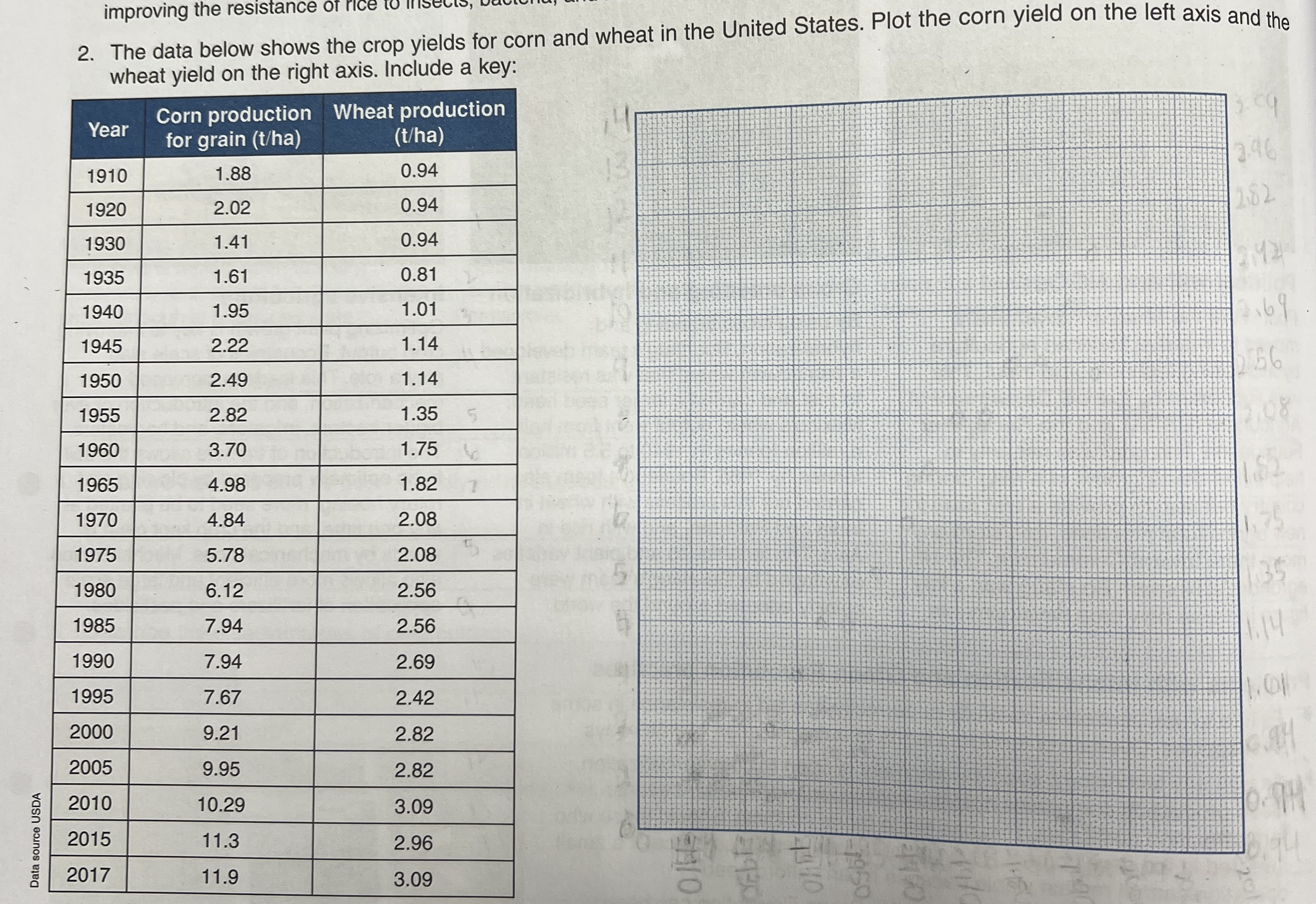 Solved The data below shows the crop yields for corn and | Chegg.com