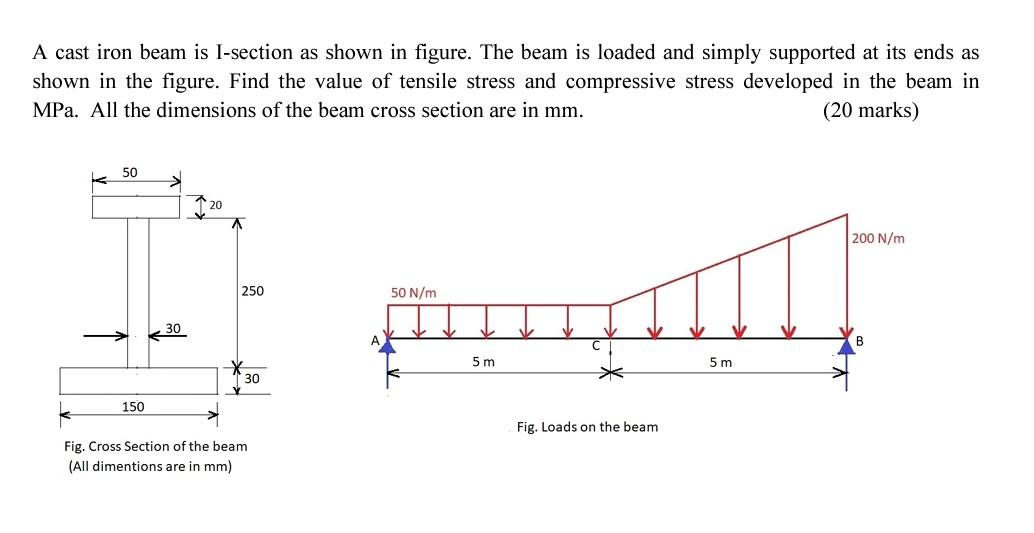 Solved A cast iron beam is I-section as shown in figure. The | Chegg.com