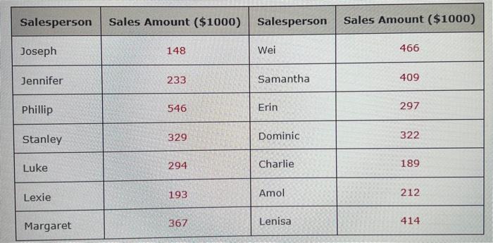 Solved \begin{tabular}{|l|c|l|c|} \hline Salesperson & Sales | Chegg.com