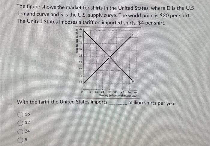 Solved The figure shows the market for shirts in the United | Chegg.com
