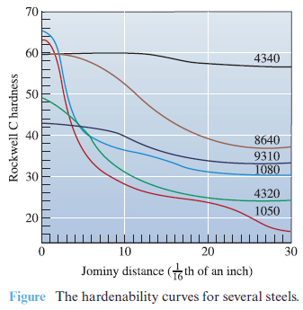 Solved Figure The hardenability curves for several steels. | Chegg.com
