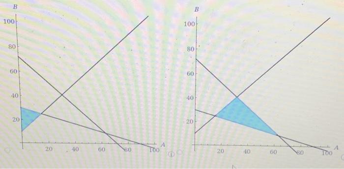 Solved (b) Shade in the feasible region, Select the correct | Chegg.com