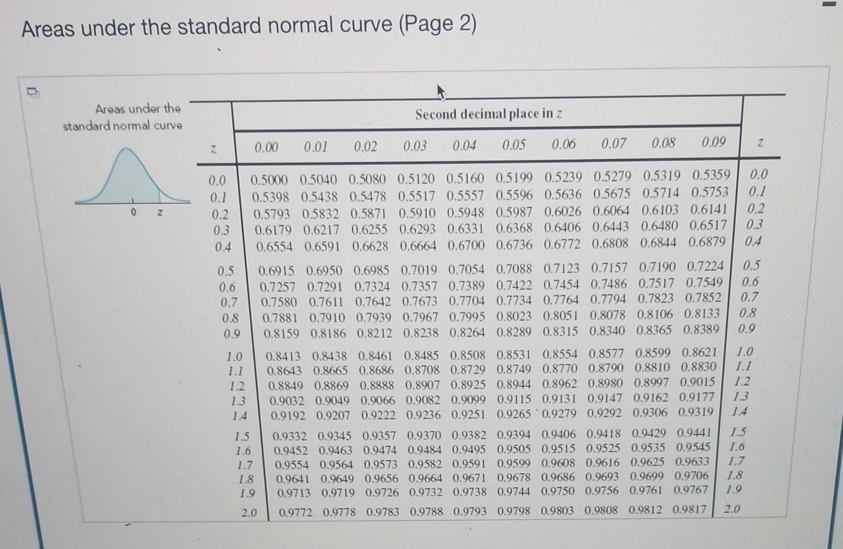 Solved Areas under the standard normal curve (Page 1) Areas | Chegg.com