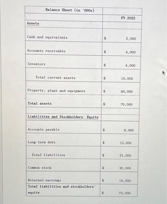 Solved a) Calculate the key financial ratios for 2021 and | Chegg.com