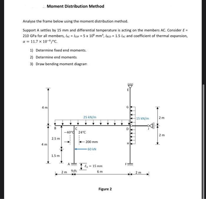 Solved Analyse the frame below using the moment distribution | Chegg.com
